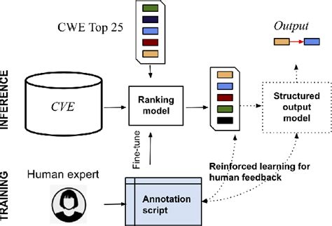 Figure 1 From Automated Mapping Of CVE Vulnerability Records To MITRE