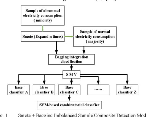 Table Iii From Non Technical Loss Detection Based On Support Vector
