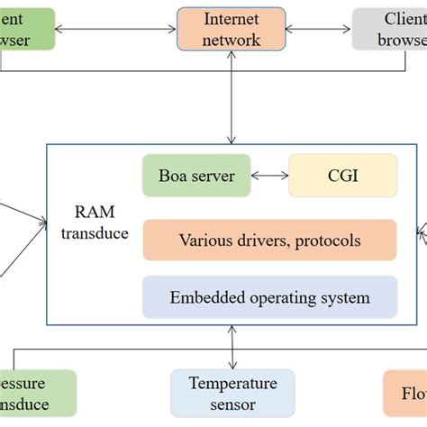 General Architecture Diagram Of Embedded Network Intelligent Control System Download