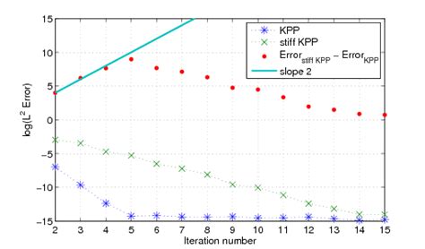 Comparison Of Convergence Rates Of The Parareal Operator Splitting At