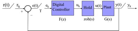Digital Control Design Digital Control Part 1