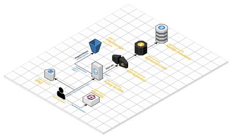 Building Microservices With Serverless Functions