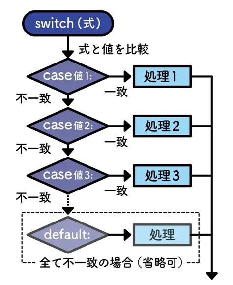 php 条件分岐のswitch文とmatch式の使い方を初心者向けに徹底解説 tagnote