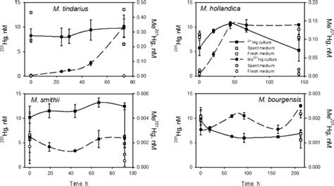 Comparison Of Batch Culture Hg Methylation Assays For Two Methanogens Download Scientific