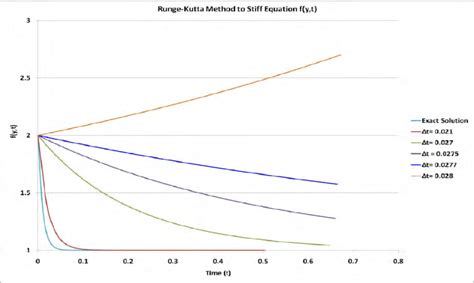 Runge Kutta Solutions To Stiff Equation Best Viewed In Color Download Scientific Diagram