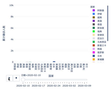 用 Plotly 动态柱状图来演示全球疫情变化趋势 付费阅读文章处女作 Csdn博客