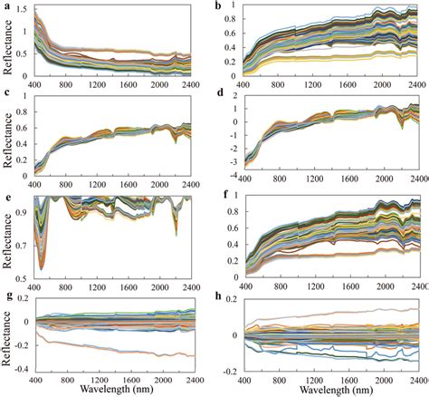 Preprocessed Spectral Characteristic Curves A Spectrum With The