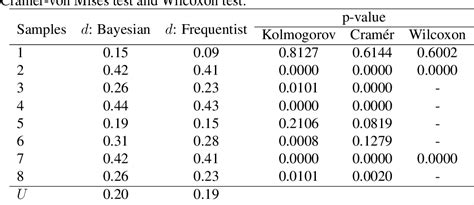 Table 1 From Two Sample Bayesian Nonparametric Goodness Of Fit Test Semantic Scholar