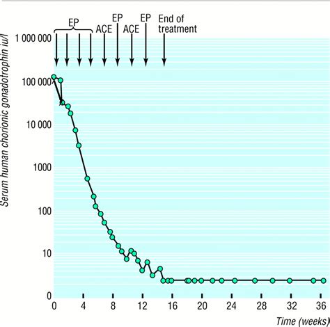 Lesson Of The Week Unusual Case Of Choriocarcinoma Occurring 12 Months After Delivery The Bmj