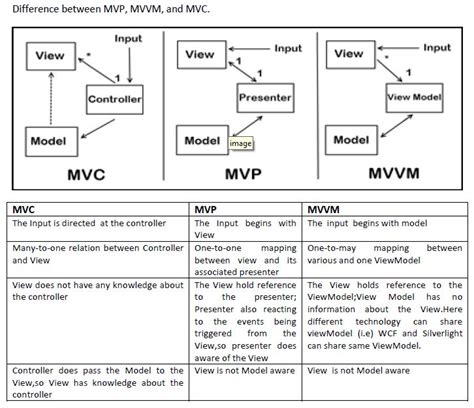 Mvc Mvp Mvvm Dotnet Cleancode Softwarearchitecture Csharp Bhavyatha B