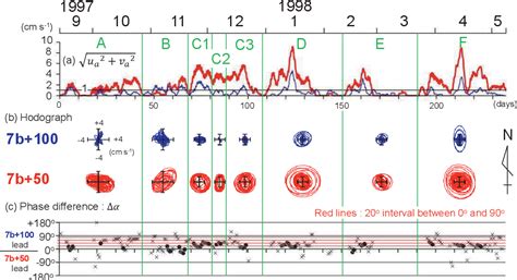 Figure 1 From Reflection Of Near Inertial Gyroscopic Wave On The Sea Bottom In The Abyssal Japan