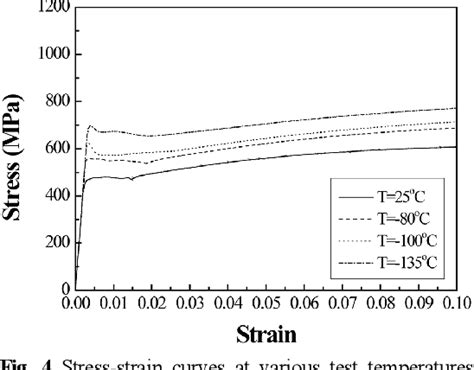 Figure 4 From Evaluation Of Fracture Toughness And Constraint Effect Of