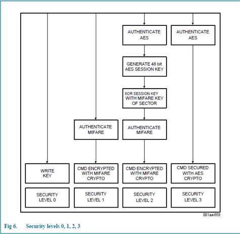 GET THERE Comparison Between Mifare Classic And Mifare Plus S X