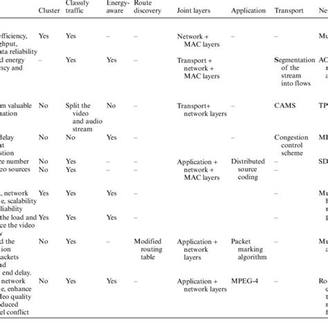 Wmsns Cross Layer Protocols Download Scientific Diagram