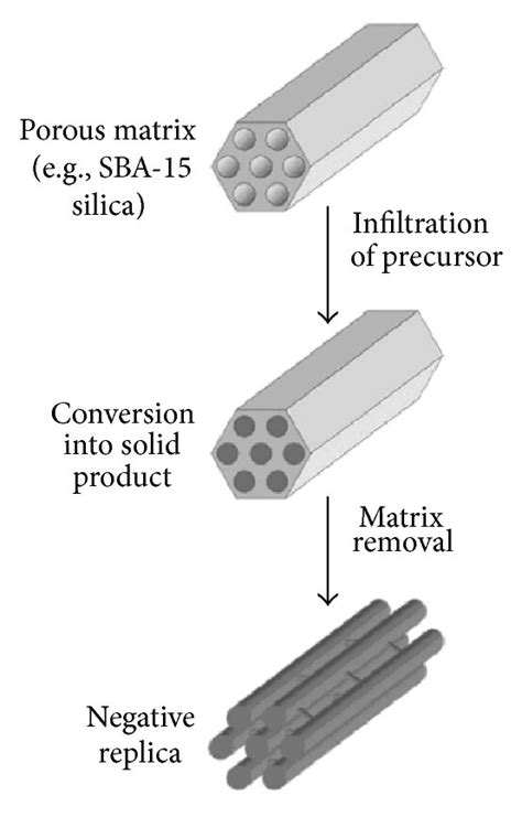 A Schematic Diagram Of Mesoporous Material Synthesis By Hard Templating Download Scientific