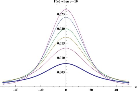 Figure 1 From Pareto Randomization Of The Scaling Parameter For The