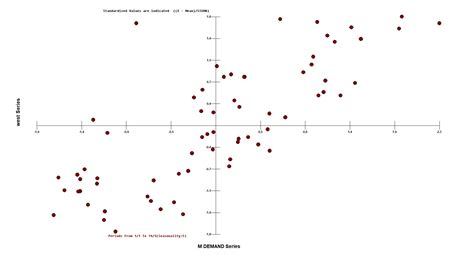 Regression How To Properly Utilize Lag And Errors In Time Series