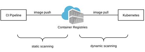 Static Container Scanning With Clair And Klar Or Trivy · Devopsie