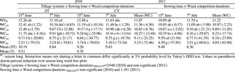 Interactive Effect Of Different Tillage Systems Sowing Time And Weed