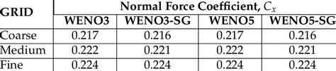 Axial Force Coefficient Computed With Three Grids And All The Schemes