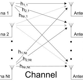 Multiple Input Multiple Output System Block Diagram Download Scientific Diagram