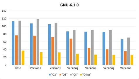 Single Node Performance Of Original And Modified Positive Definite