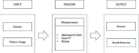 Figure 3 From Human Object Detection For Real Time Camera Using