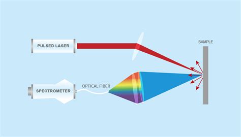 Handheld Libs Lithium Analyzer Torontech