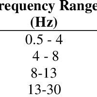 EEG Frequency Bands And Neural Activities Download Scientific Diagram