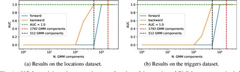 An Anomaly Detection Approach For Backdoored Neural Networks Face Recognition As A Case Study