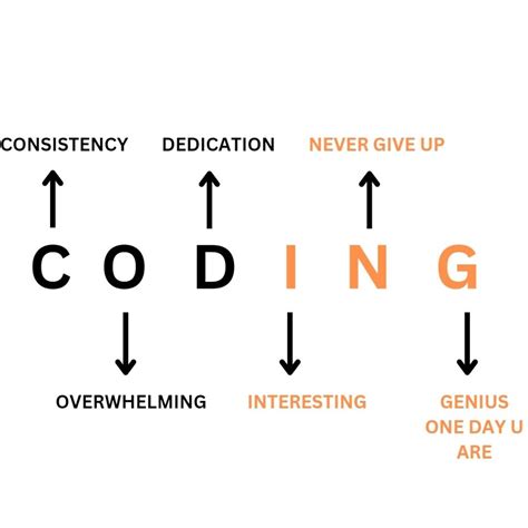 Coding Ashutosh Kumar