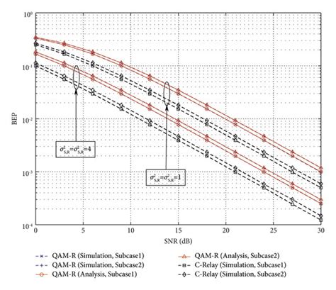 Performance Comparison Between Qam R And C Relay Under Case 1