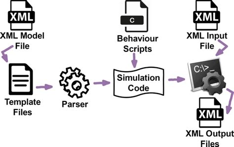 The Flame Gpu Modelling Process An Xslt Template Processor Translates Download Scientific