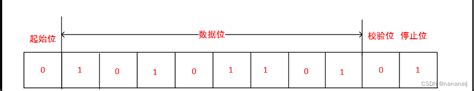 fpga实现uart通信（1） 发送数据 fpga实现通信代码 csdn博客