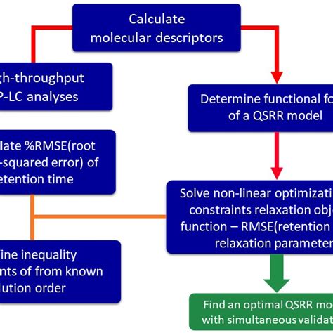 Schematic Depiction Of The Non Linear Programming Nlp Based Elution