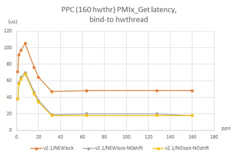 PMIx Dstore Performance Issues Issue 665 Openpmix Openpmix GitHub