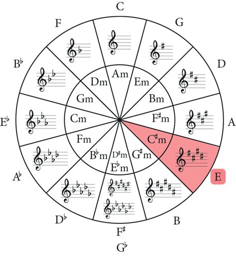 The C Sharp Minor Scale A Complete Guide Music Theory