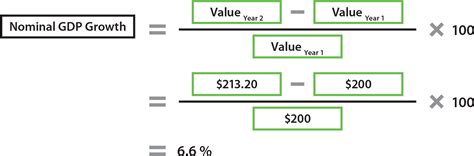 Gdp Formula