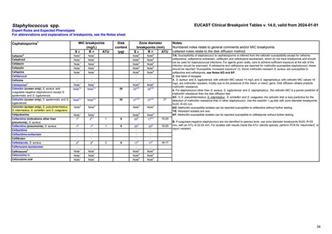 European Committee On Antimicrobial Susceptibility Testing Breakpoint Tables For Interpretation