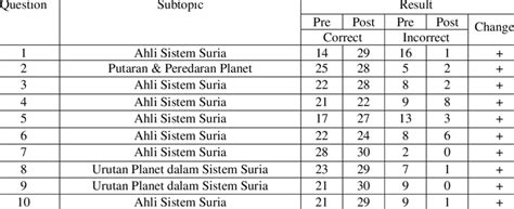 Comparison Between Pre Test And Post Test Download Table