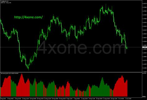Advanced Adx Mt4 Indicator 4xone
