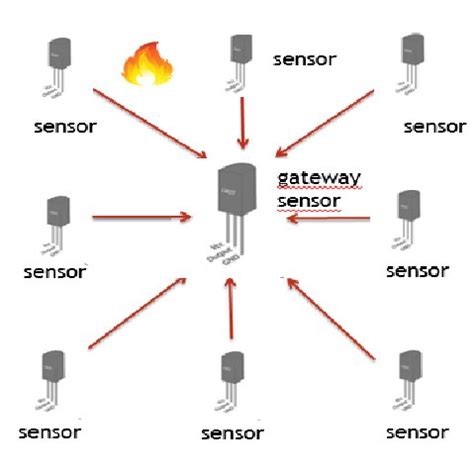 Gateway Sensor To Gateway Smart Phone Communication Calculated Transmit Download Scientific