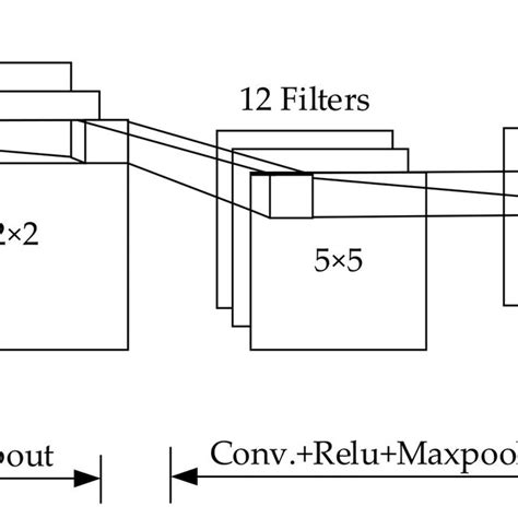 Convolutional Neural Network Cnn Based Indoor Positioning Model The