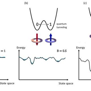 Quantum Annealing Process Download Scientific Diagram