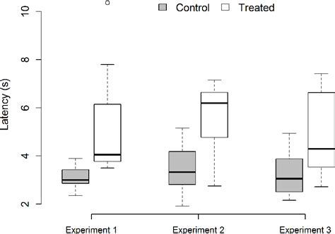 Figure 1 From A Fully Objective Bayesian Approach For The Behrens