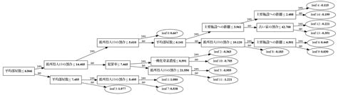 コピペで動くlightgbm ｜pythonで最強予測モデルの実装 ビジネスデータ分析プログラマー