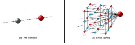 Linear And Lattice Splittingassembling Of Singularities Download Scientific Diagram