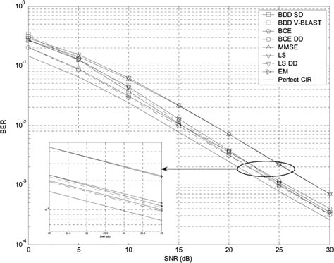 Comparison Of The Ber Of The Data Detectors For A Bpsk Ofdm System With
