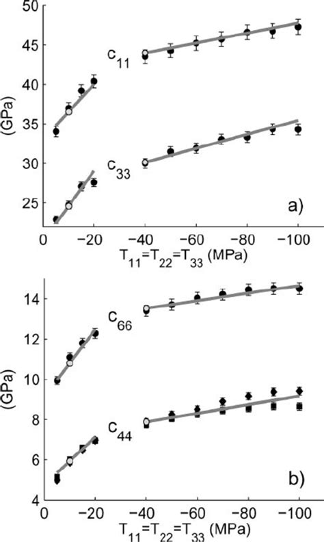 Effective Elastic Stiffnesses As A Function Of Hydrostatic Effective Download Scientific
