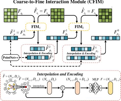 Figure 4 From Mmf Track Multi Modal Multi Level Fusion For 3d Single
